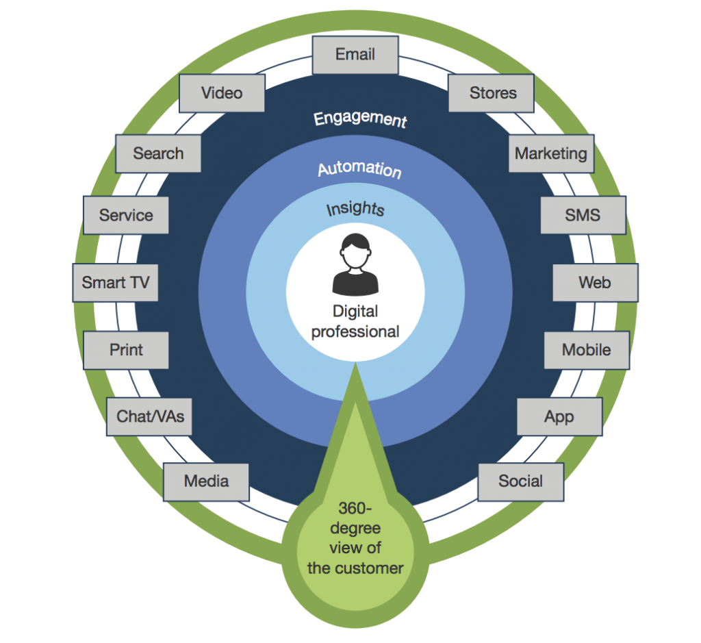 NectarOM Highlighted By Forrester As A Leading Personalization Solution ...