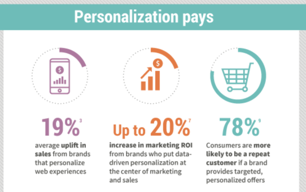 How to Use Marketing Personalization to Increase Holiday Sales ...